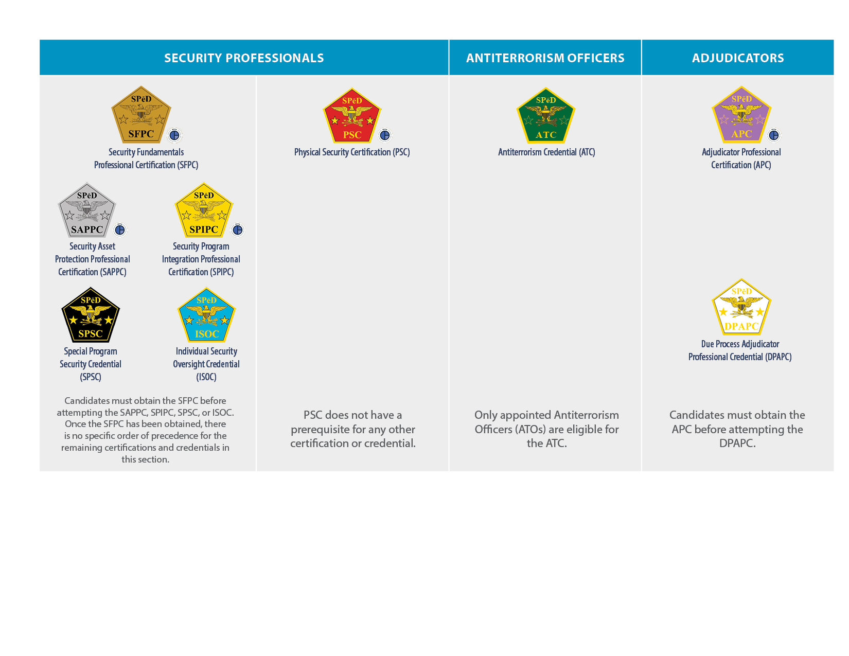 Am I eligible for SPēD Certification? Am I eligible for SPēD Certification?
